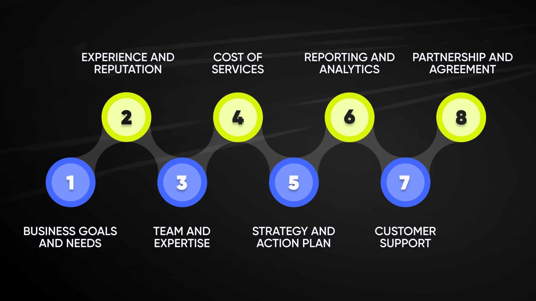 How To Choose A Digital Marketing Agency For Your Project